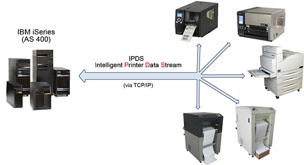 Know-How | IPDS mit Microplex | InfoPrint® Ersatz | Microplex Printware AG