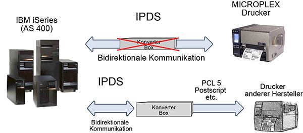Know-How | IPDS mit Microplex | InfoPrint® Ersatz | Microplex Printware AG